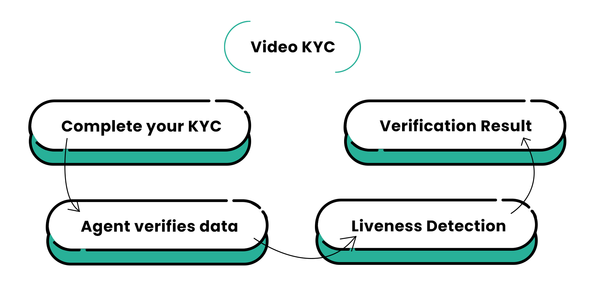Video Identification Software | Video ID Verification India