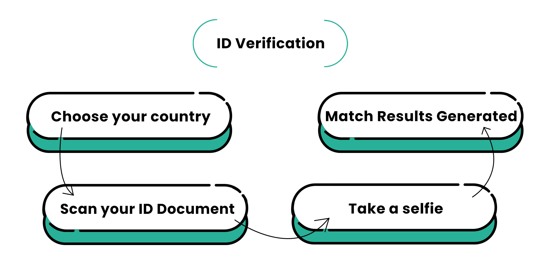 Global ID Verification Services and Software India